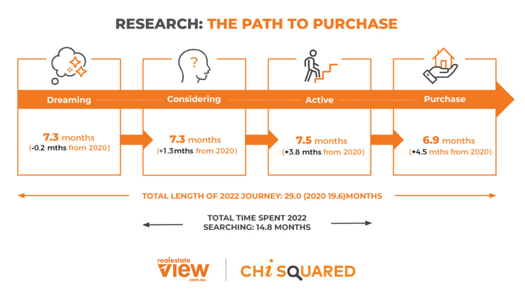 Property search journey is now taking 9 months longer | ACM Media